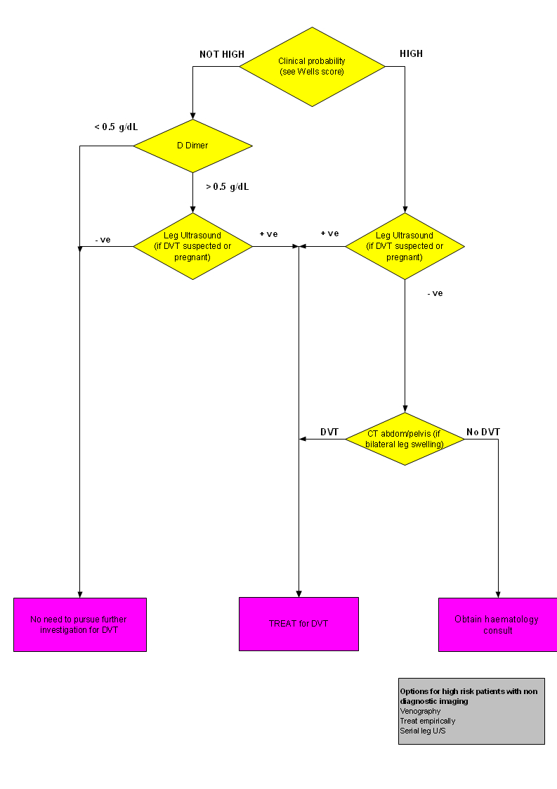 Two Level Dvt Wells Score Download Scientific Diagram