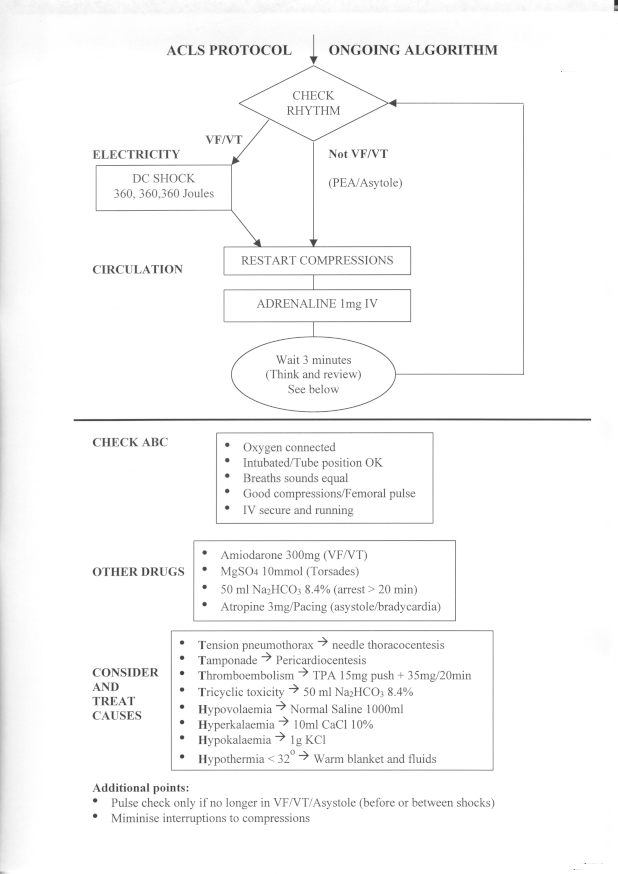 ACLS Cardiac Arrest Algorithm